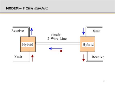 Ppt Dte Data Terminal Equipment Dce Data Circuit Terminating Equipment Modem Standards