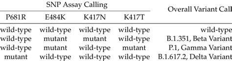 Calling Algorithm For The Four Target Assay Configuration Download