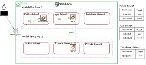 Creating Subnets With Aws Cloudformation By Volkan Medium