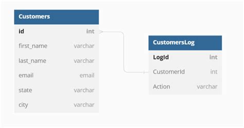 Sql Server Trigger For Update With Examples