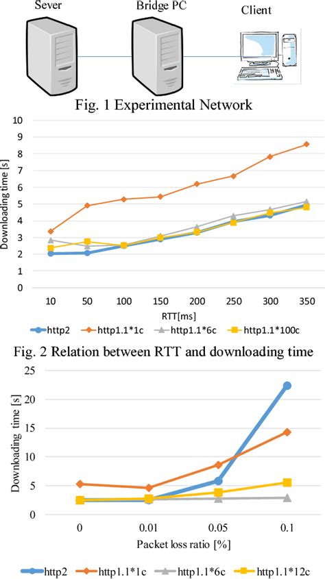 Figure 2 From 2 Performance Evaluation With Latency And Packet Losses Semantic Scholar