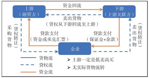 国有企业、上市公司融资性贸易七大风险，风控手段都在这！ Efec产链网：供应链金融 产业数字金融 产业链融合