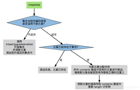 Redis底层数据结构之整数集合redis 底层数据结构 整数集合 Csdn博客