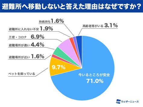 大雨時の避難情報に関する実態調査 高齢者ほど避難所へ移動しない傾向に ウェザーニュース