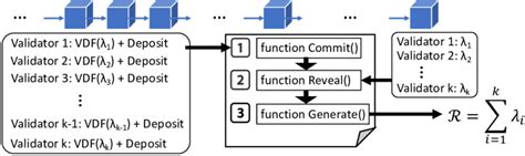 4 Ethereum 20 Implements Randao And Verifiable Delay Function To