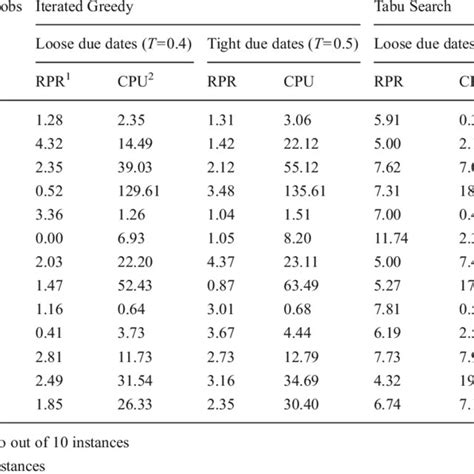 Test Results On The Comparison Of The Tabu Search And The Iterated Download Table