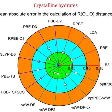 Assessment Of The Performance Of Various DFT Functionals With Respect Download Scientific