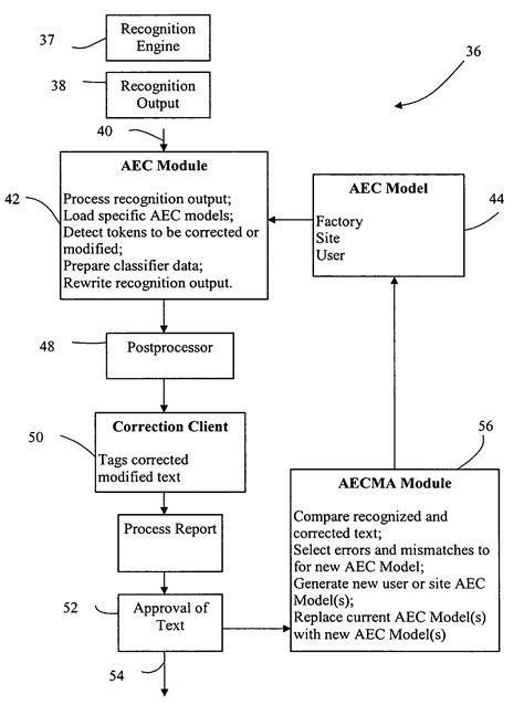 System And Method For Adaptive Automatic Error Correction Eureka