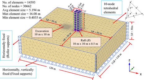 Fe Model And Boundary Conditions Download Scientific Diagram
