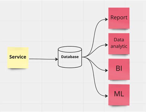 สรปเรองของ Data architecture ไวนดหนอย