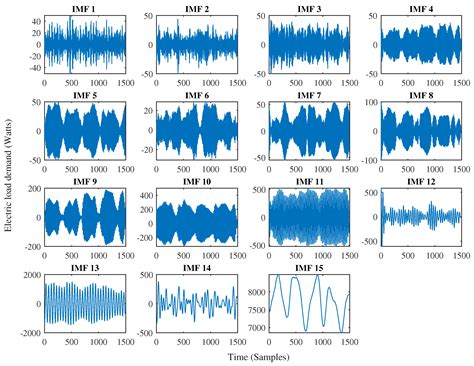 Electronics Free Full Text Fast And Accurate Short Term Load
