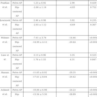 Differences Between Measured And Reference Anteversions In Pelvis And