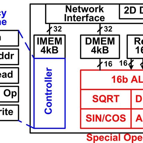 The Scalar Processing Element Download Scientific Diagram