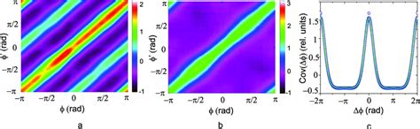 A The Covariance Calculated From Single Shot Spectra The Distance Download Scientific