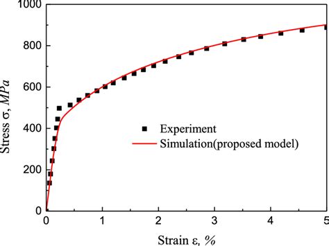 Experimental 51 And Simulated Monotonic Tensile Curves Download Scientific Diagram