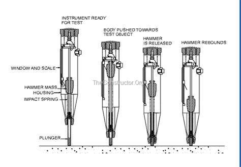 Azeem Althaf On Linkedin Rebound Hammer Test Rebound Hammer Test Is A Non Destructive Testing…
