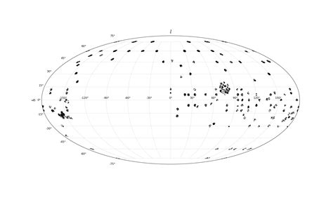 Sky Distribution Sdss