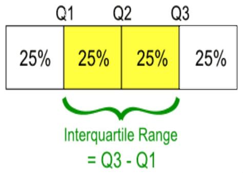 Interquartile Range Iqr Calculator