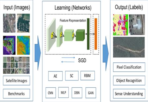 Flow Of Deep Learning Development Download Scientific Diagram