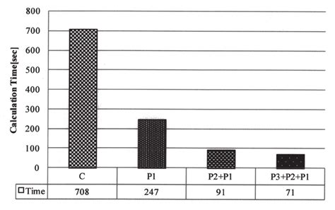Reduction Of Calculation Time With Proposed Algorithm Download Scientific Diagram
