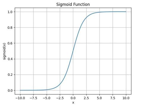 Softmax Vs Sigmoid Activation Function Geeksforgeeks Softmax Vs Sigmoid Activation Function Geeksforgeeks