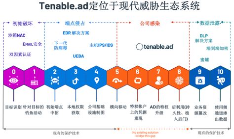 保障 Active Directory 安全，阻断攻击路径 神州网信技术有限公司