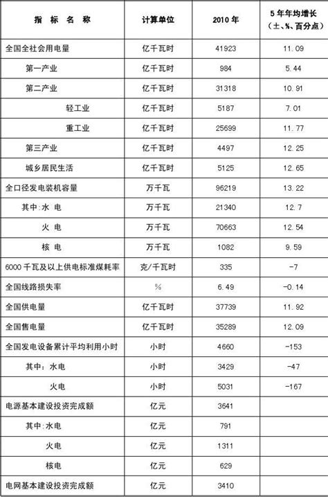 附全国电力工业统计数据word文档在线阅读与下载无忧文档