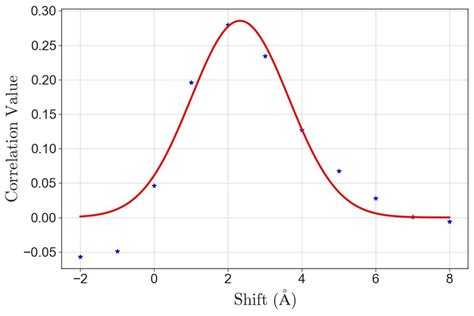 Typical Cross Correlation Value As A Function Of Pixel Shift InÅinÅ In