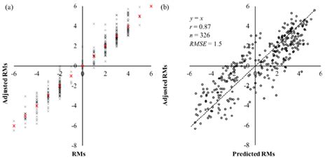 Estimation Of RMs A The Relationship Between RMs And The Adjusted Download Scientific