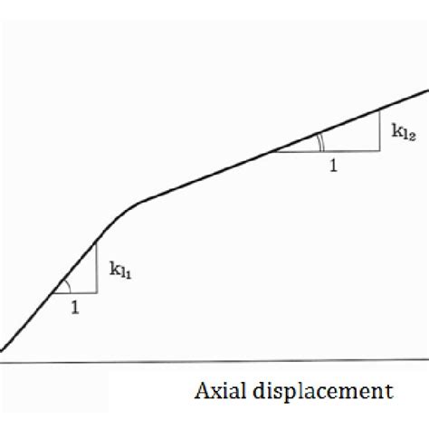 The Method Of Determining Linear Stiffness Coefficients From Bimodal Download Scientific