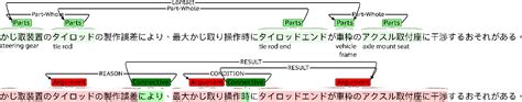 Figure 1 From Annotating Entity And Causal Relationships On Japanese Vehicle Recall Information