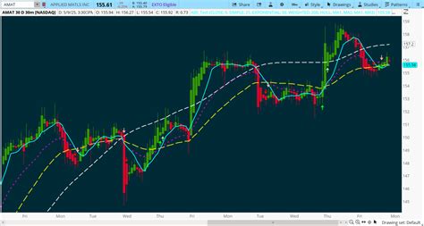 Four Moving Average Crossovers For Thinkorswim Usethinkscript Community