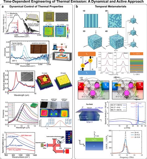 Review On The Scientific And Technological Breakthroughs In Thermal