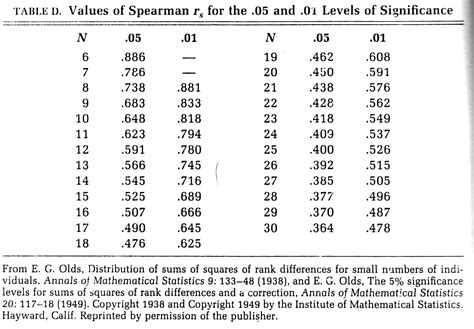 Pearson Correlation Table Of Critical Values