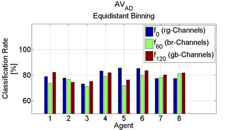Classification Performance For Feature Vectors Based On The Three
