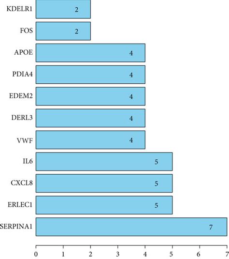 Machine Learning And Construction Of Ppi Network A Further Screening Download Scientific