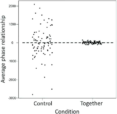 Average Phase Relationship Between Two Individuals Placing The Download Scientific Diagram