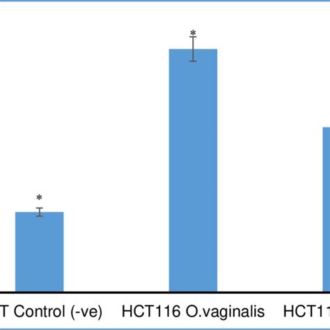 Gene Expression Pattern Of Hct116 Cells Treated With Methanolic Plant