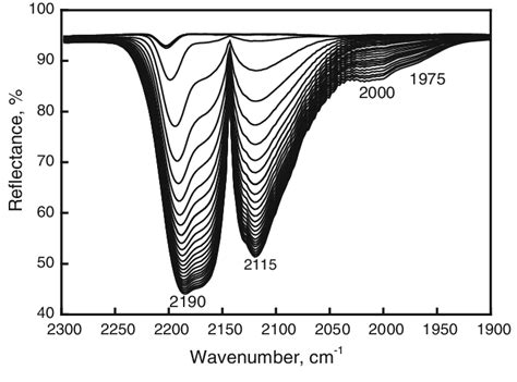 Drift Spectra Of Co Adsorbed On Niso 4 C Al 2 O 3 Catalyst Pre Treated Download Scientific