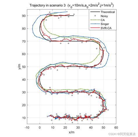 卡尔曼滤波 matlab实现卡尔曼滤波结合支持向量机回归（kalman filter integrated with support