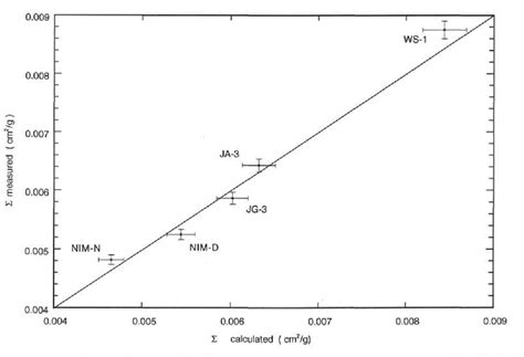 Figure 2 From Neutron Absorption Cross Section Σ Of Basaltic
