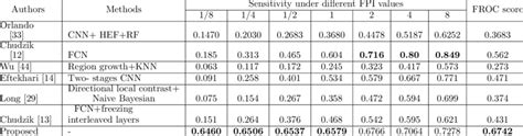 Froc Scores And Sensitivity At Different Fpi Of Different Methods On Download Scientific
