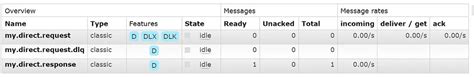 Deep Dive Into Rabbitmq With Spring Boot Part