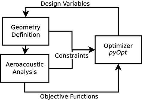 flowchart of the optimization framework download scientific diagram