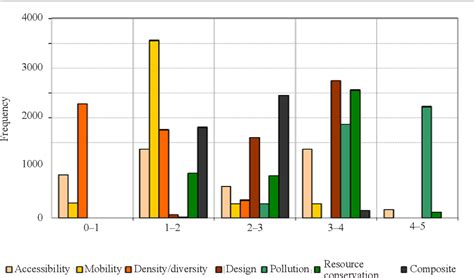 Figure 2 From A Spatial Indexing Model For Measuring Neighbourhood Level Land Use And Transport