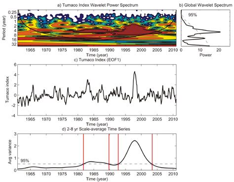 Morlet Wavelet Power Spectrum Of Eof1 A Global Wavelet Spectrum B