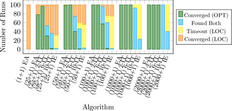 Figure 6 From On Steady State Evolutionary Algorithms And Selective