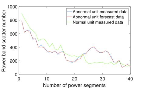 Comparison Of Convolutional Neural Network Model Prediction Data And