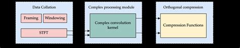 Complex Type Orthogonal Compression Pre Processing Structure Download Scientific Diagram