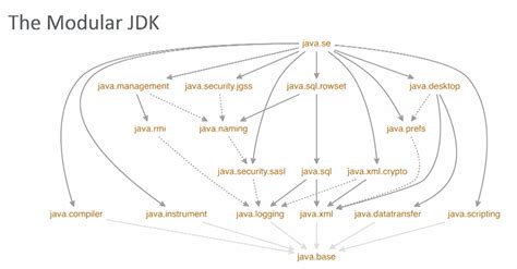 【jdk 11】关于 Java 模块系统,看这一篇就够了jdk11模块化 Csdn博客 【jdk 11】关于 Java 模块系统,看这一篇就够了jdk11模块化 Csdn博客